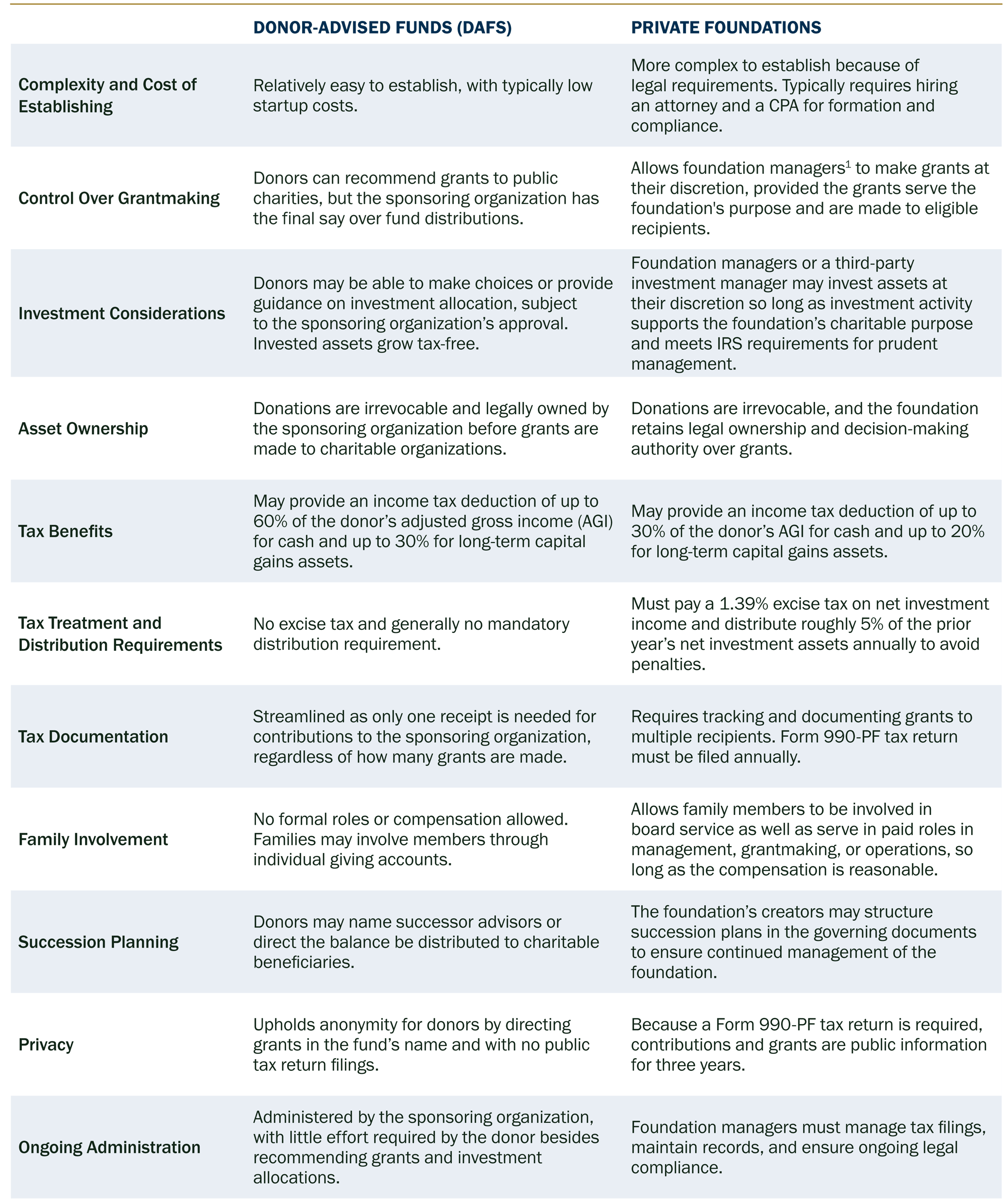Understanding Donor-Advised Funds and Private Foundations
