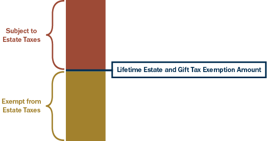 Estate Tax Exemption: What You Need to Know | Commerce Trust