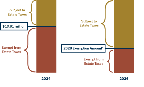 Estate Tax Exemption: What You Need to Know | Commerce Trust