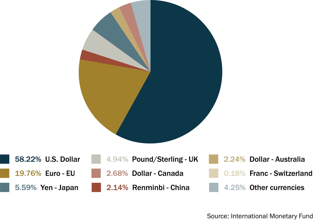 U.S. Dollar’s Global Role & Impact on International Investments